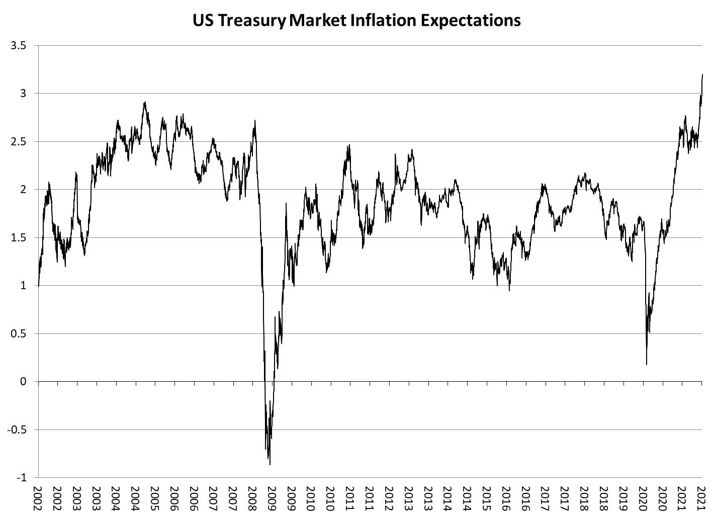 US inflation expectations now highest on record - Asia Times